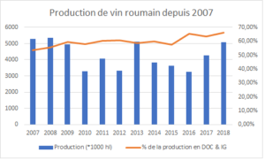 La surprise des vins roumains - Vins du monde