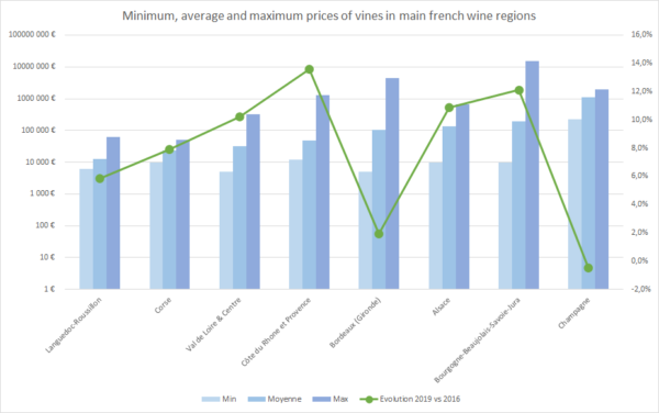 The price of vines in France and in the world - Vins du monde